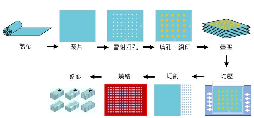 LTCC (低溫共燒陶瓷) | 台灣高品質LTCC (低溫共燒陶瓷)製造商 | 千如電機工業股份有限公司
